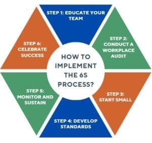 6S Process: Boost Workplace Efficiency - SSDSI