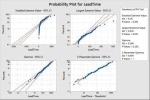 5 Steps to Conducting a Non-Normal Capability Analysis