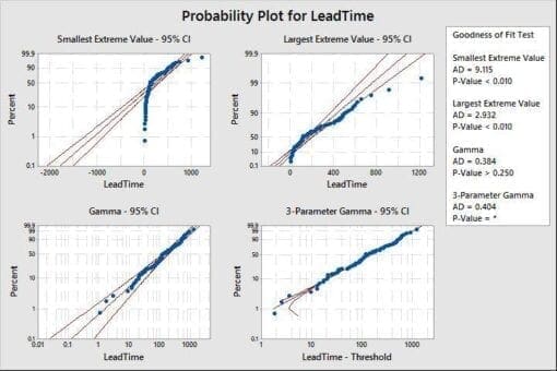 5 Steps to Conducting a Non-Normal Capability Analysis