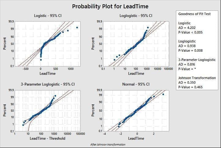 5 Steps to Conducting a Non-Normal Capability Analysis