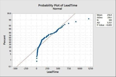 5 Steps to Conducting a Non-Normal Capability Analysis