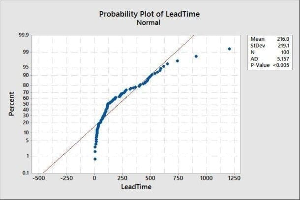 5 Steps to Conducting a Non-Normal Capability Analysis