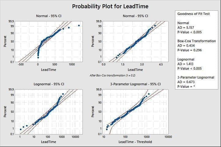 5 Steps to Conducting a Non-Normal Capability Analysis