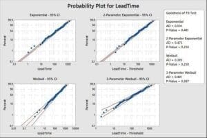 5 Steps to Conducting a Non-Normal Capability Analysis