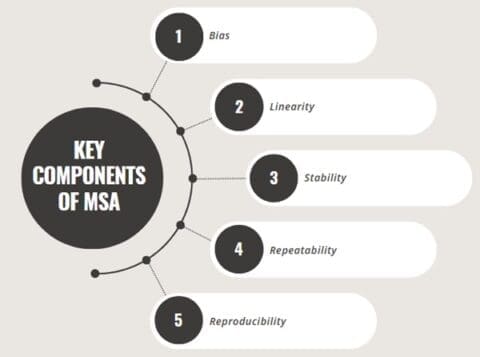Measurement System Analysis - Lean Six Sigma Glossary Term
