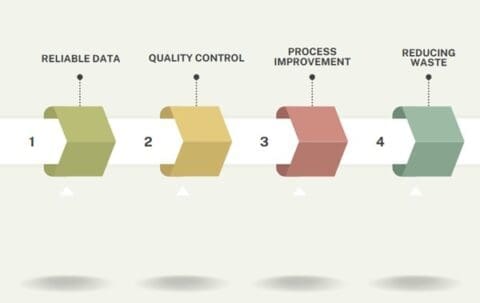 Measurement System Analysis - Lean Six Sigma Glossary Term