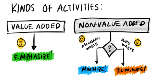 NVA or Non-Value Added - Lean Six Sigma Glossary Term