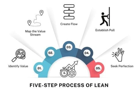 What is LEAN? | LEAN Thinking
