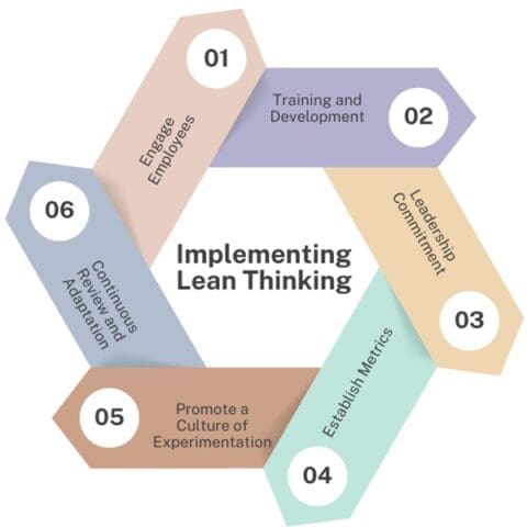 What is LEAN? | LEAN Thinking