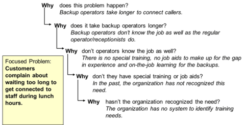 What Is 5 Why Problem-Solving?