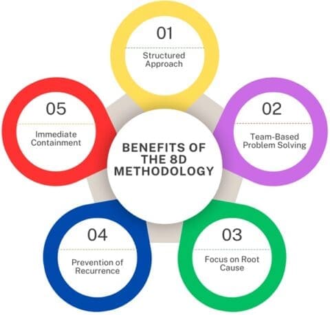 What is 8D? Eight Disciplines for Problem Solving
