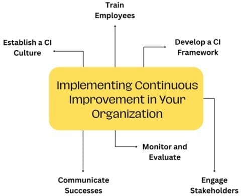 Continuous Improvement: Enhancing Quality and Efficiency