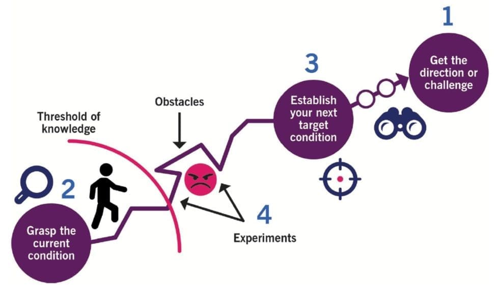 What is Kata? Difference Between LEAN and Kata
