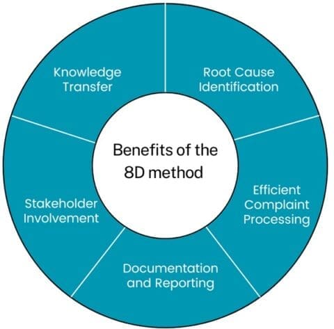 What is 8D? Eight Disciplines for Problem Solving