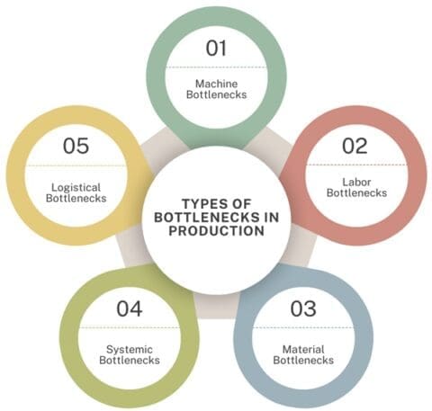 Bottleneck in Manufacturing and Six Sigma: Meaning and Types