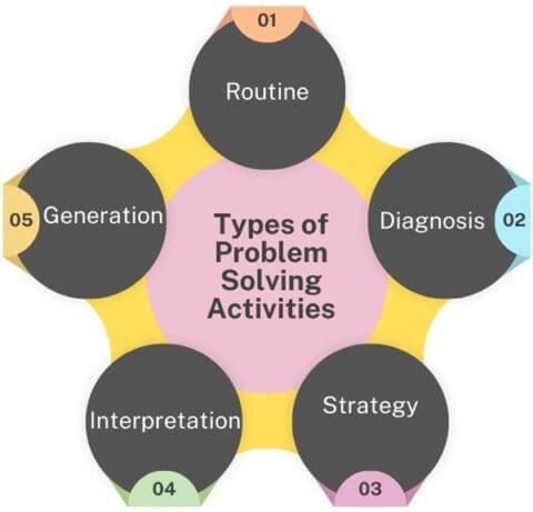 Problem-Solving: Know the Approaches, Strategies and Process