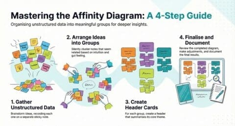 What is an Affinity Diagram? Affinity Mapping for Problem Solving