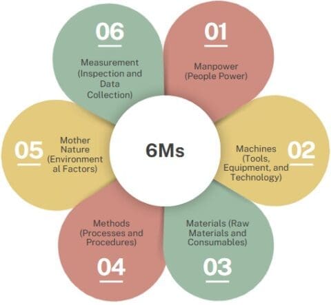 6Ms - Lean Six Sigma Glossary Term