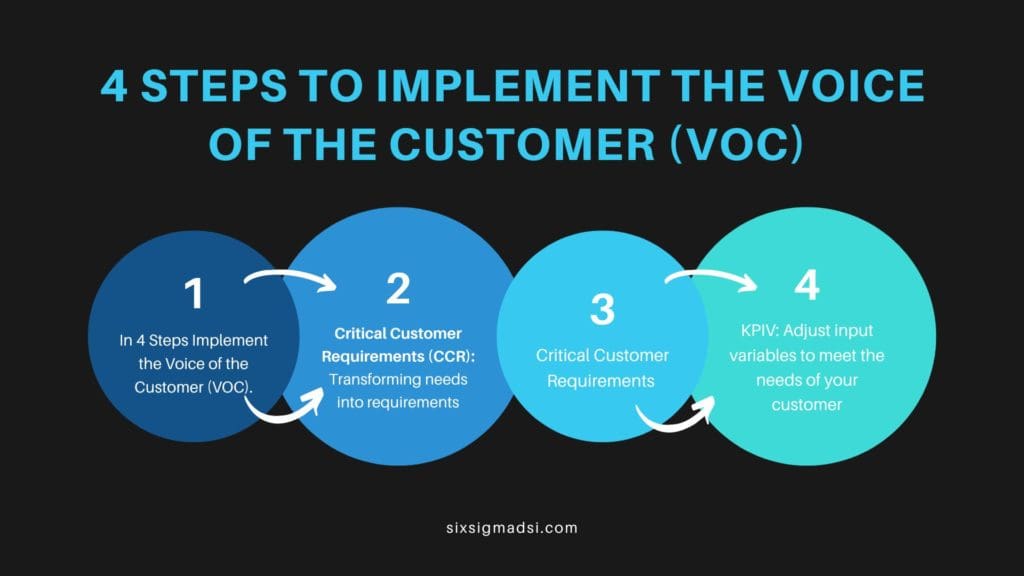 Voice Of The Customer or VOC Voice Of The Customer or VOC