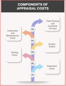 Appraisal Cost in Manufacturing: Quality Control Costs - SSDSI