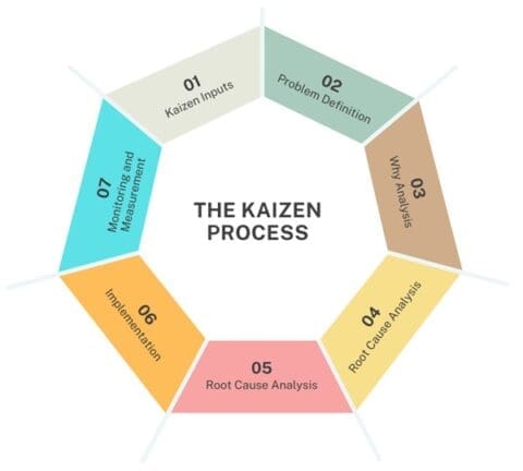 How Kaizen Drives Excellence in Lean Manufacturing?