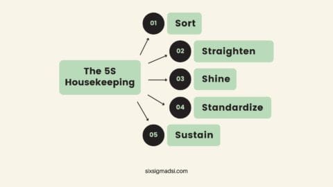 5S Process Improvement - What is it? - Sixsigma DSI