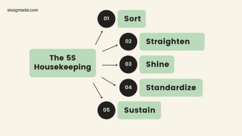 5S Housekeeping - What is it? - Sixsigma DSI