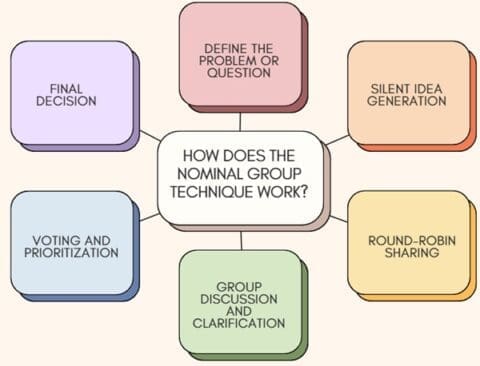 Nominal Group Technique: Effective Decision-Making - SSDSI