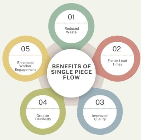 Single Piece Flow: Boost Efficiency in Lean Manufacturing - SSDSI