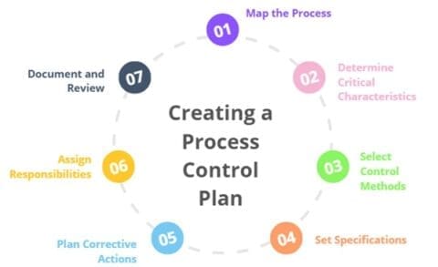 Process Control Plan: Manufacturing Quality Control -SSDSI
