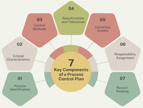 Process Control Plan: Manufacturing Quality Control -SSDSI
