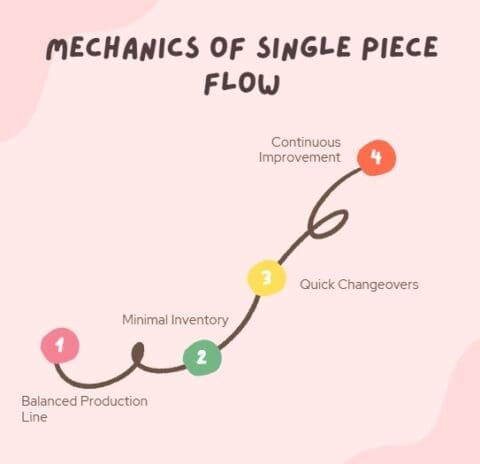 Single Piece Flow: Boost Efficiency in Lean Manufacturing - SSDSI