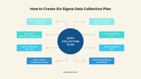 What is a Data Collection Plan in Six Sigma?