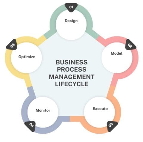 Business Process Management: Definition, Tools, and Benefits