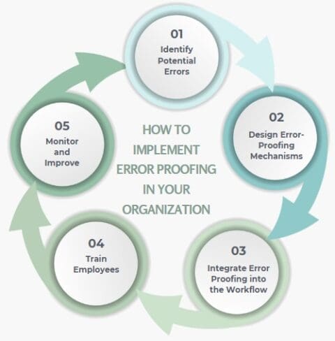 Error-Proofing: What is Poka-Yoke & Mistake Proofing?