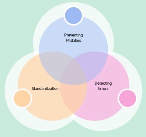 Error-Proofing: What is Poka-Yoke & Mistake Proofing?