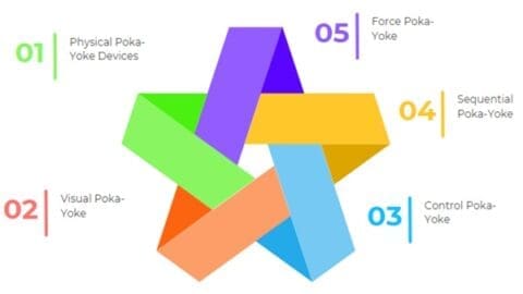 Error-Proofing: What is Poka-Yoke & Mistake Proofing?