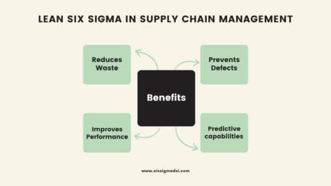 Lean Six Sigma in Supply Chain Management - Sixsigma DSI