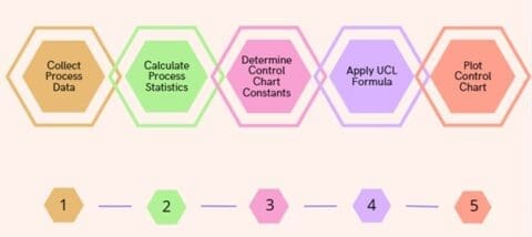 Upper Control Limit (UCL): Statistical Process Control Charts