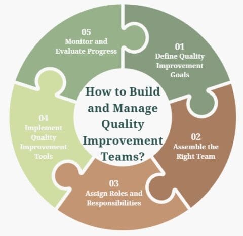 Quality Improvement Teams: Collaborative Problem-Solving