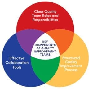 Quality Improvement Teams: Collaborative Problem-Solving