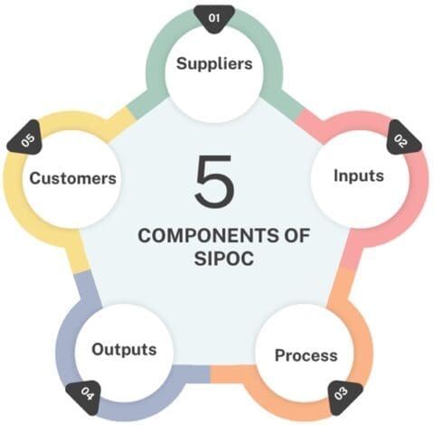 SIPOC Explained: The Cornerstone of Six Sigma Process Mapping