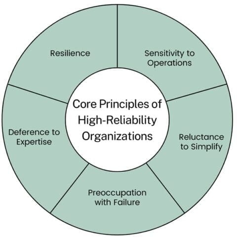 High-Reliability Organization: Everything You Need to Know