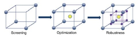 A Deep Dive into Design of Experiments (DOE) Engineering