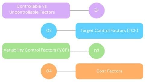 What Is The Taguchi Method in Quality Control?