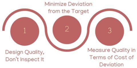 What Is The Taguchi Method in Quality Control?