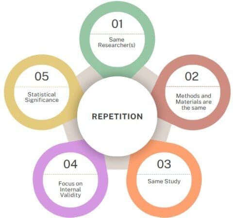 Repetition vs Replication: Key Differences