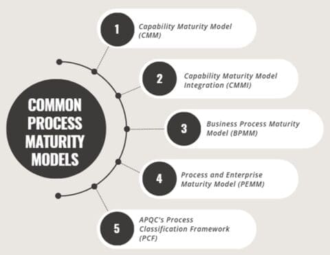Process Maturity Models: A Complete Guide - Six Sigma DSI