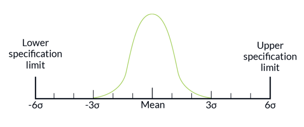 Standard Deviation in Lean Six Sigma