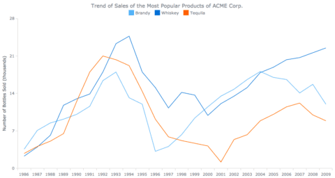 What Are Trending Graphs, and How to Interpret Them?
